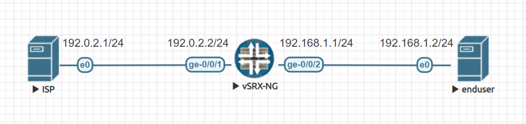 What the Flow: Reverse Route Modes on Juniper SRX | Drown in Codes